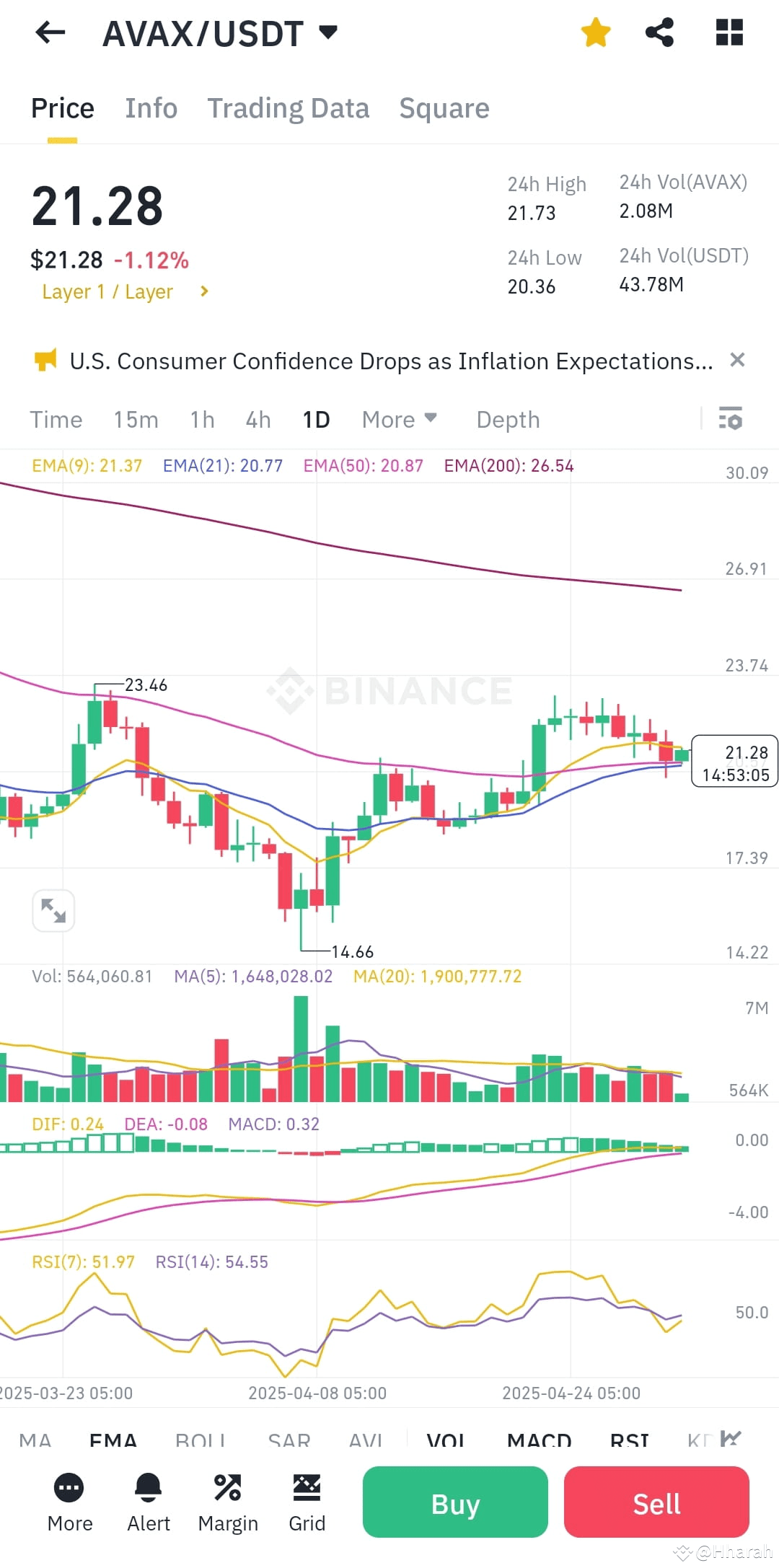 $AVAX 🚀 AVAX/USDT on Bullish Trend for Binance Traders! | Hharah on Binance Square