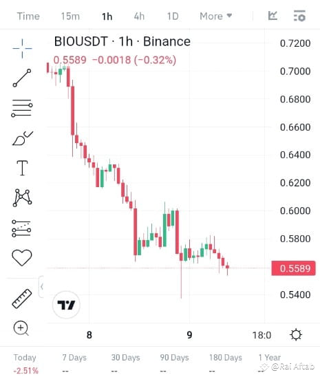 $BIO Professional Analysis Report for BIO/USDT (1H Chart) O | Professor Mike Official on Binance ...