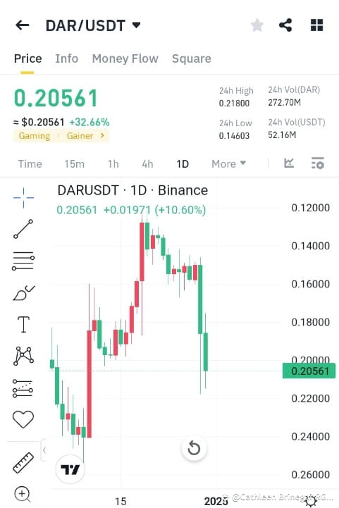 🔍 Technical Analysis: $DAR /USDT on Binance DAR (Mines o | Cathleen Brinegar RGnC on Binance Square
