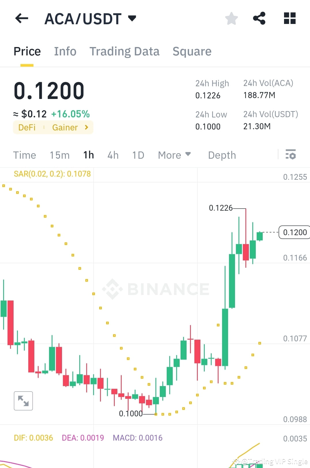 Binance Technical Analysis: $ACA /USDT – 3 Key Targets 🎯 | Trading VIP Single on Binance Square
