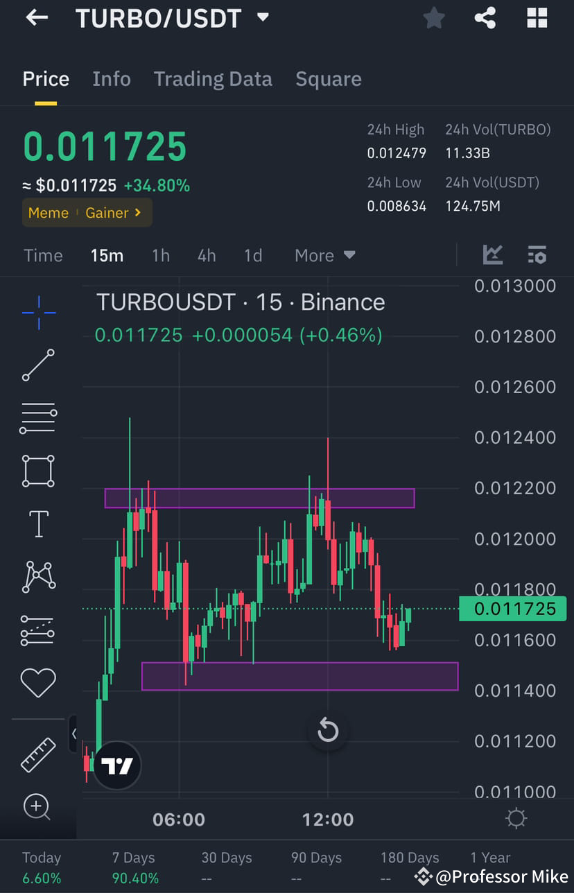 $TURBO /USDT Trade Analysis • Current Price: 0.011725 • R | Professor Mike on Binance Square