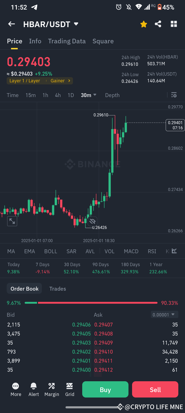 $HBAR Breakout Alert! 🚀 Bull Run Confirmed! 🔥 $HBAR has | CRYPTO LIFE MNE on Binance Square