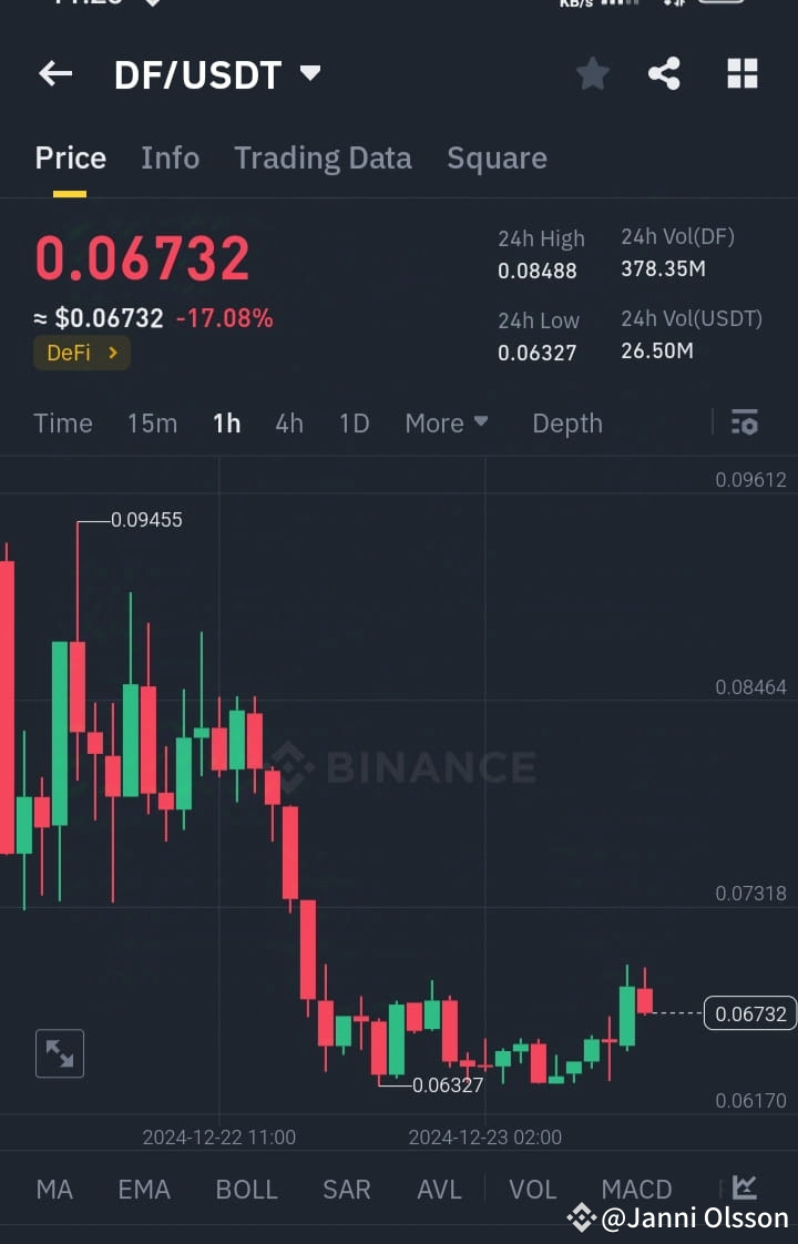 🚨$DF DF/USDT Price Action Analysis 🚨 is currently trad | Janni Olsson on Binance Square