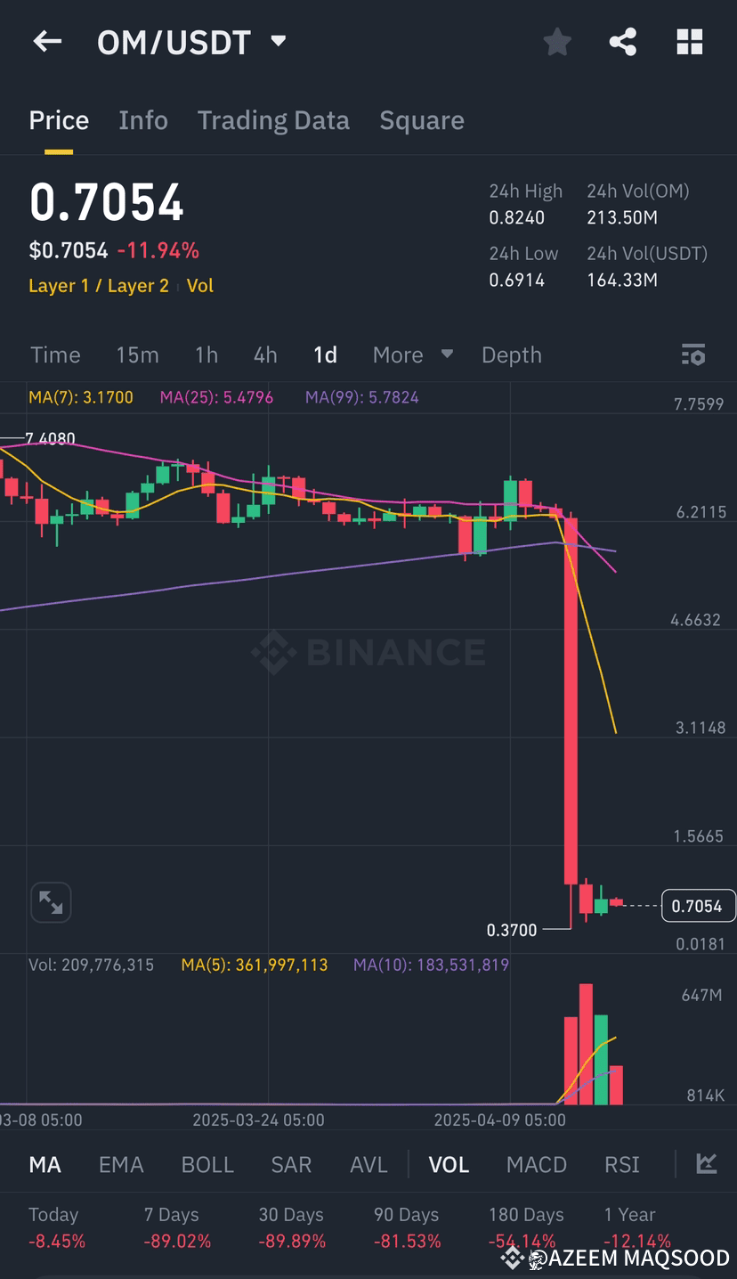 ## OM Coin: A Deep Dive into the Decentralized Future of Fin | AZEEM ...