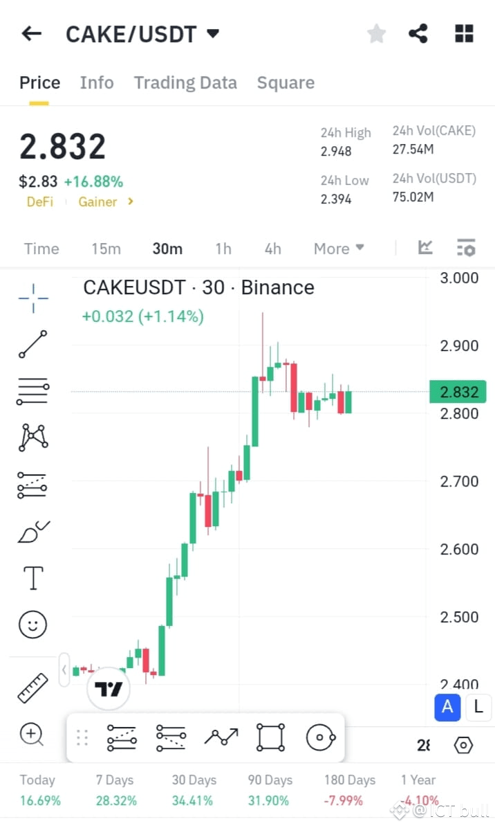 $CAKE /USDT BULLISH BREAKOUT HOLDING STRONG ABOVE $2.80 ZONE | ICT bull on Binance Square