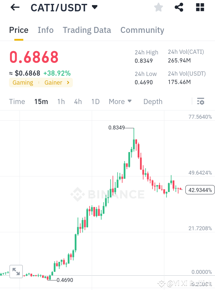 $CATI /USDT Technical Analysis: 🚀 Targets in Sight! CATI | Yi Xi Bullish on Binance Square