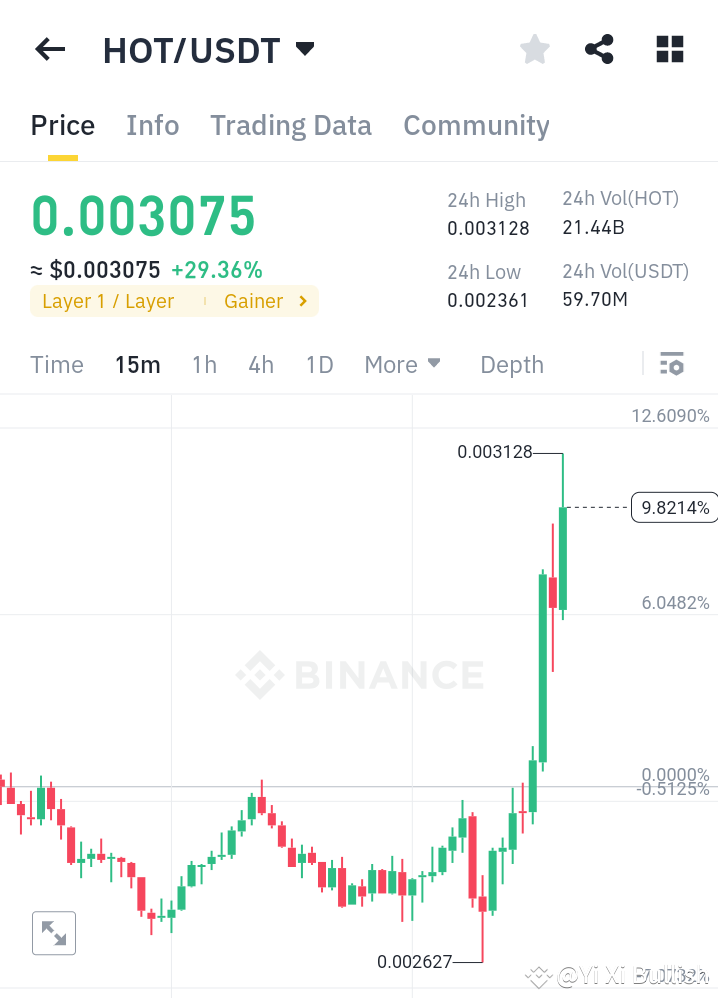 🚀 $HOT /USDT Technical Analysis 🚀 Current Price: $0.00 | Yi Xi Bullish on Binance Square