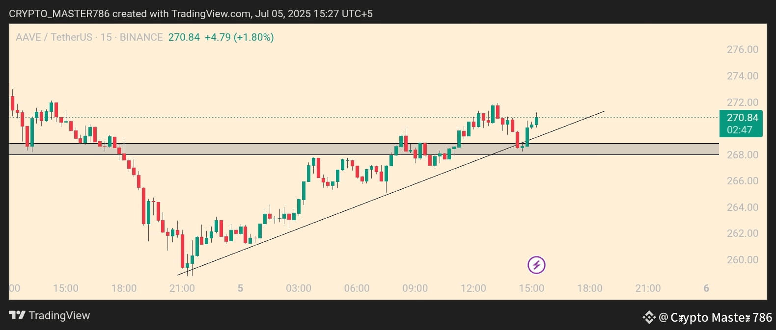 🔥 $AAVE /USDT – Bullish Breakout in Action! 🚀 $AAVE has b | Crypto Master 786 on Binance Square