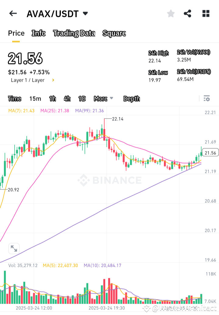Long #AVAX/USDT Entry: 21.50 - 21.30 Targets: 🎯 21.80 🎯 | Wealth Architect on Binance Square