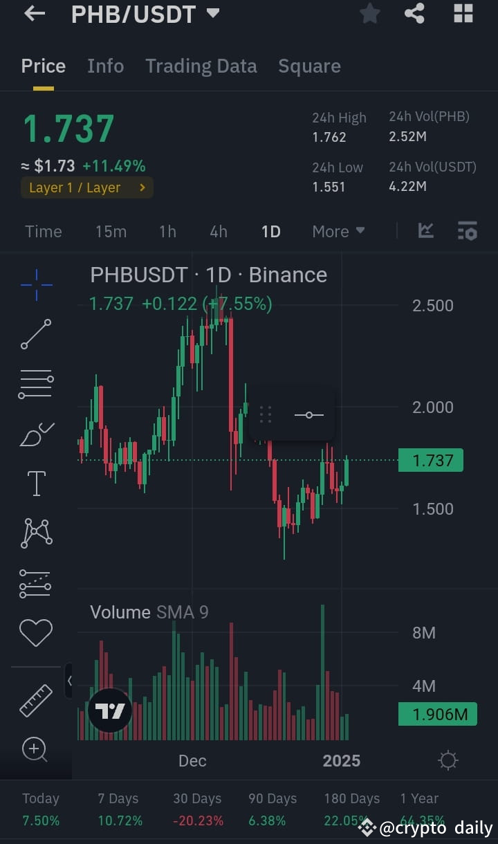 $PHB /USDT – Layer 1 Token Breakout Alert!🔥💯 🚀 Bullish M | crypto daily on Binance Square