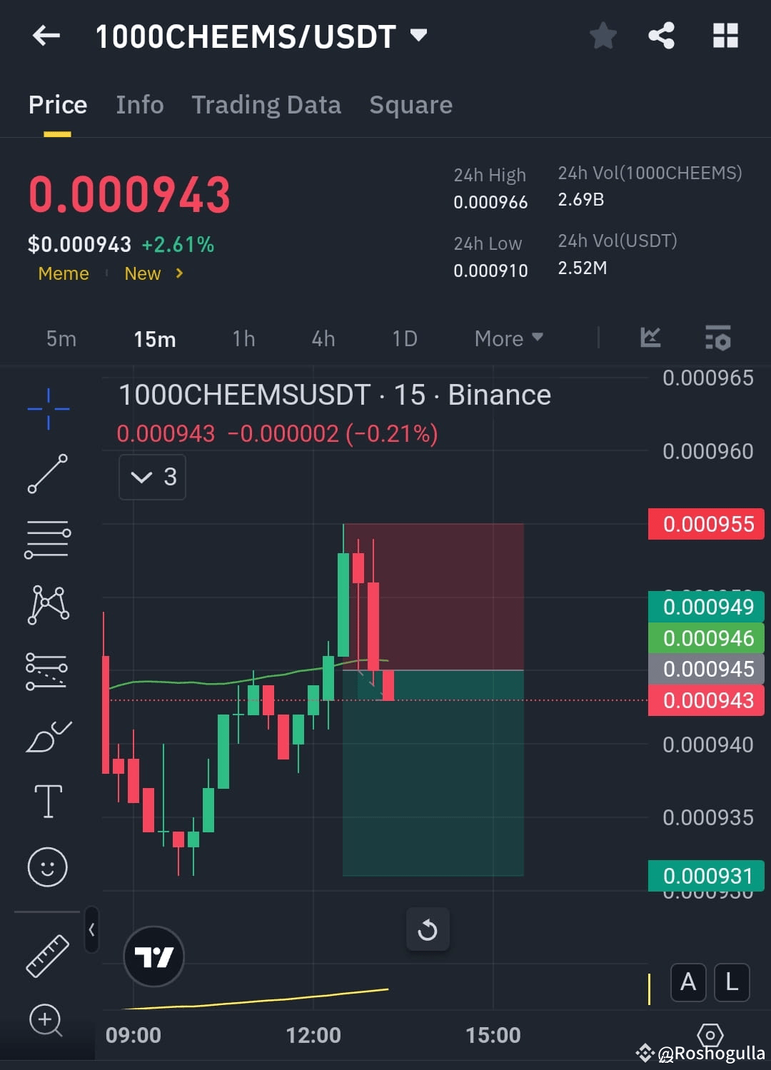 Short trade opportunity in $1000CHEEMS I HAVE TOOK THE TRADE | Roshogulla on Binance Square