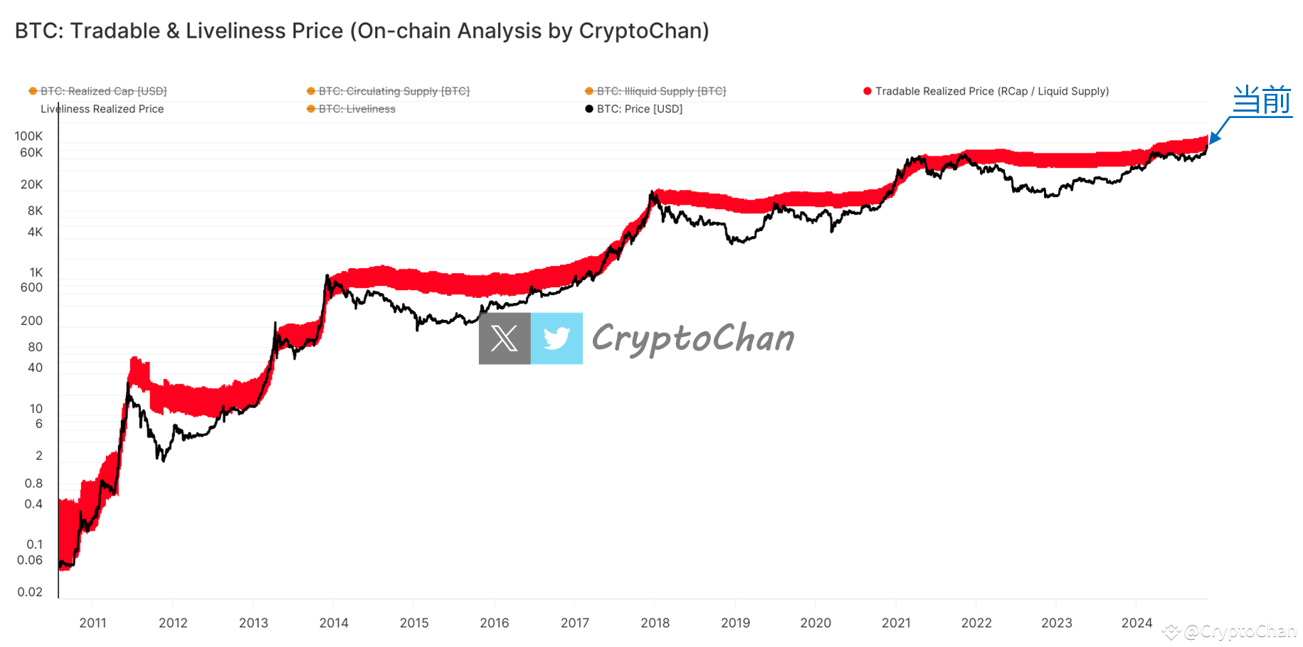 BTC Advances into the Final Frenzy Red Ribbon😼 The black l | CryptoChan ...