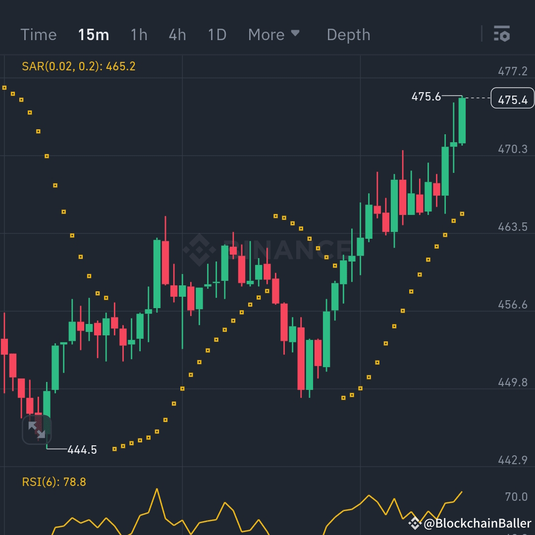 $TAO /USDT Nears $476 – Momentum Builds for a Potential Brea | BlockchainBaller on Binance Square