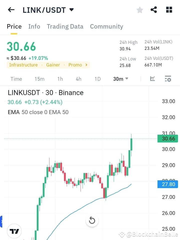 $LINK /USDT ALERT: BULLISH MOMENTUM WITH STRONG VOLUME – CON | BlockchainBelle on Binance Square
