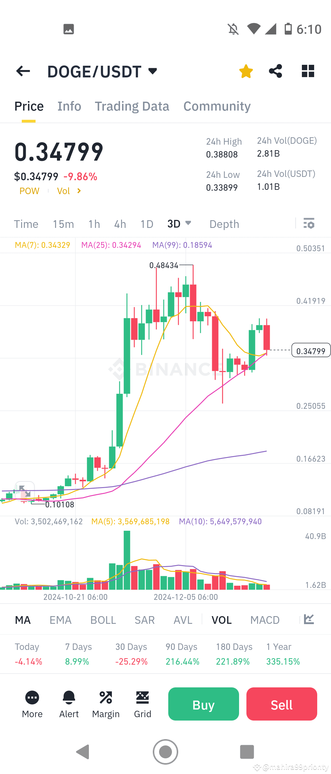 DOGE/USDT Analysis: Navigating the Next Move | mahira99prionty on Binance Square