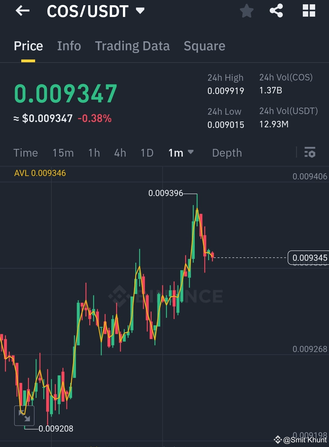 $COS/USDT: Mild Correction After Recent Peak 📉 COS/USDT is | Smit Khunt ...