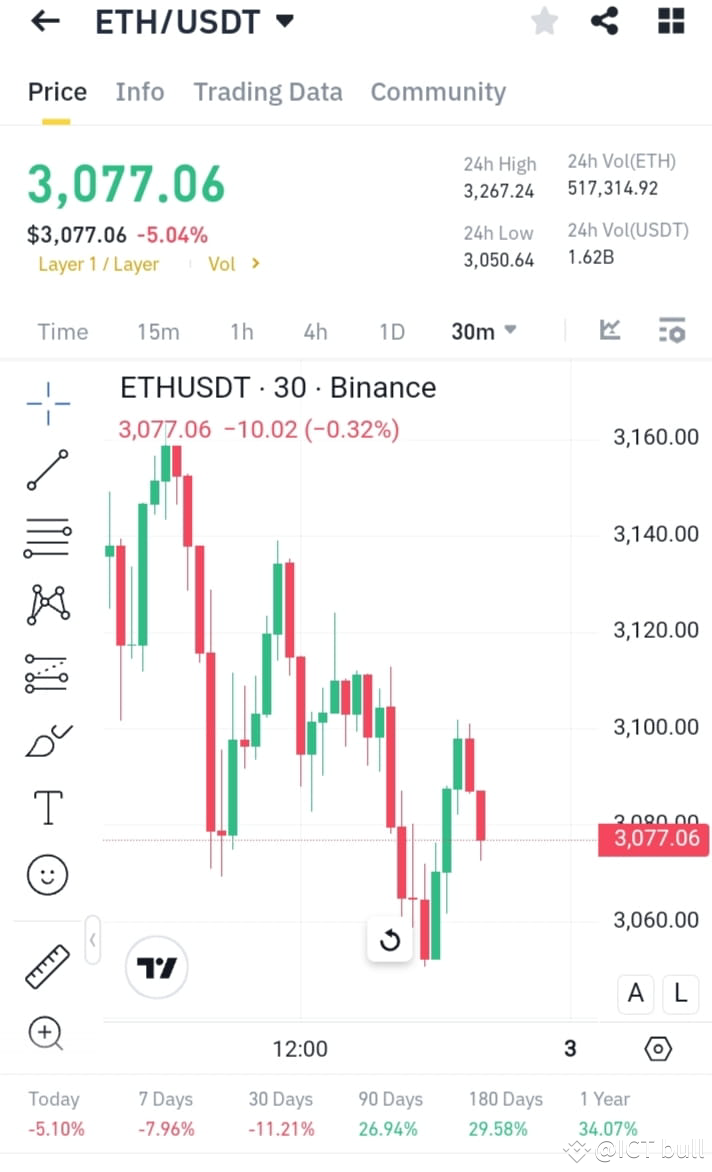 $ETH /USDT Trading Signal – Critical Breakout Zone! Short E | ICT bull on Binance Square