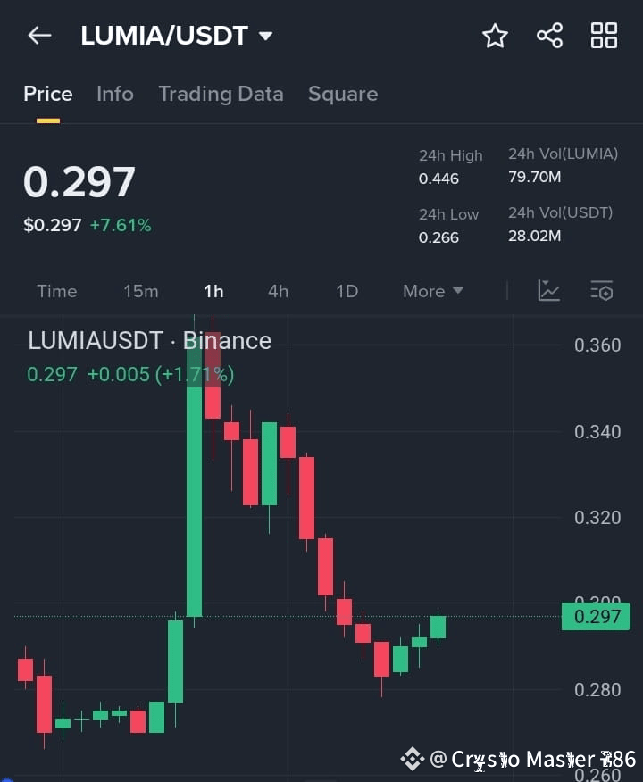 $LUMIA /USDT – Strong Recovery After Dip!⚡ Current Price: $0 | Crypto Master 786 on Binance Square