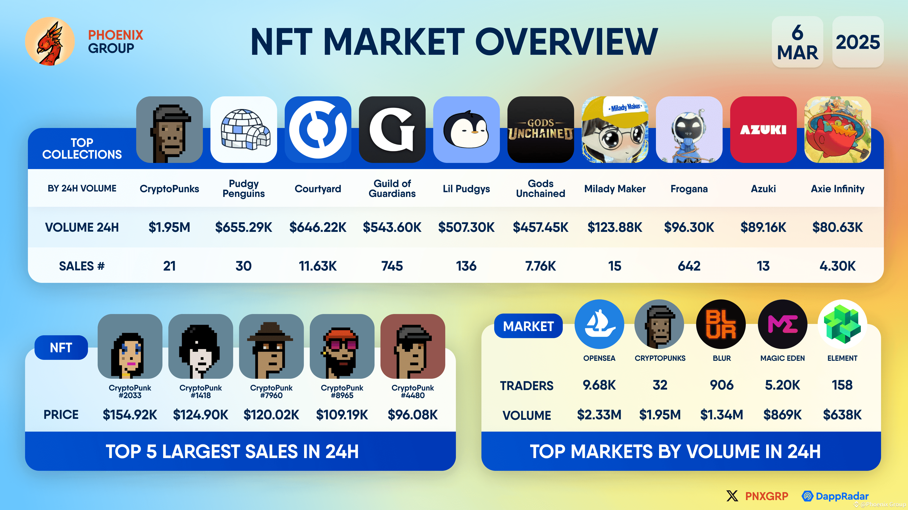 #NFT VISIÓN GENERAL DEL MERCADO MEJOR COLECCIÓN #CryptoPu | Phoenix ...