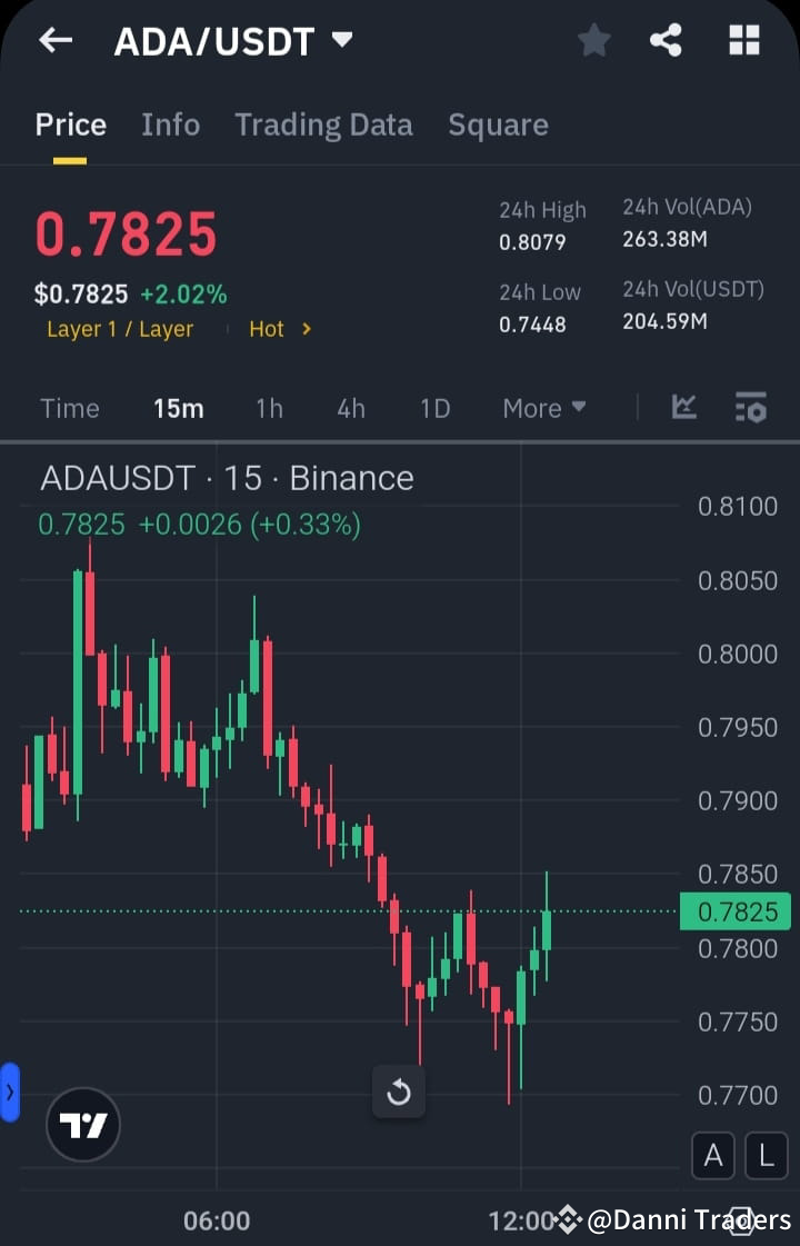 🚨 $ADA /USDT Showing potential Rebound 🚨 💰 Current Price | Danni Traders on Binance Square