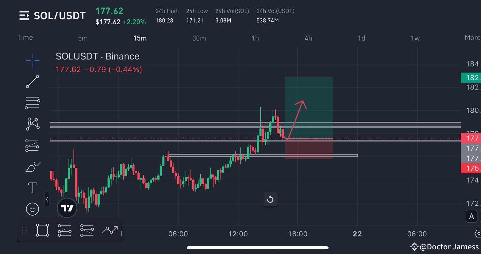 $SOL /USDT – Bullish Setup Developing Solana (SOL) is curre | Doctor Jamess on Binance Square