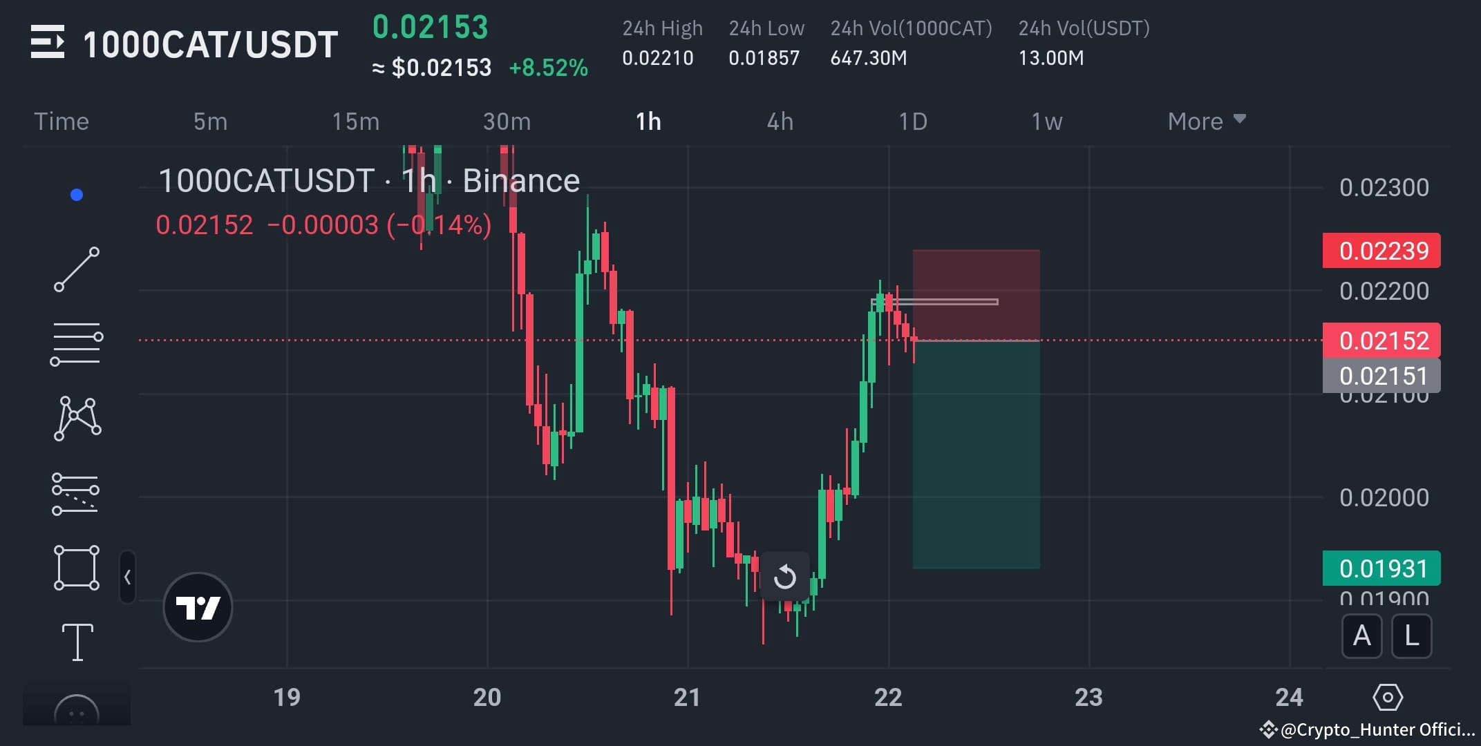 $1000CAT /USDT – BEARISH TURN AHEAD, KEY RESISTANCE IN PLAY! | Professor_Michael on Binance Square
