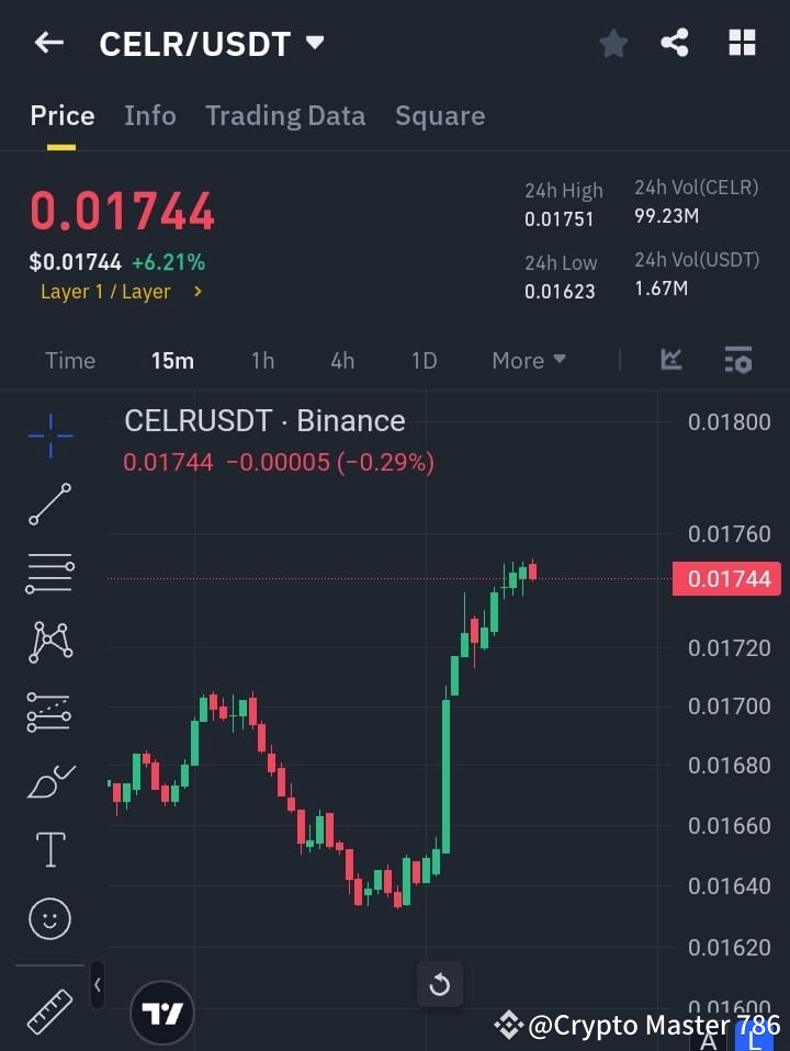 $CELR /USDT Bull Run Alert! 🚨 🔥 Current Price: $0.01744 | Crypto Master 786 on Binance Square
