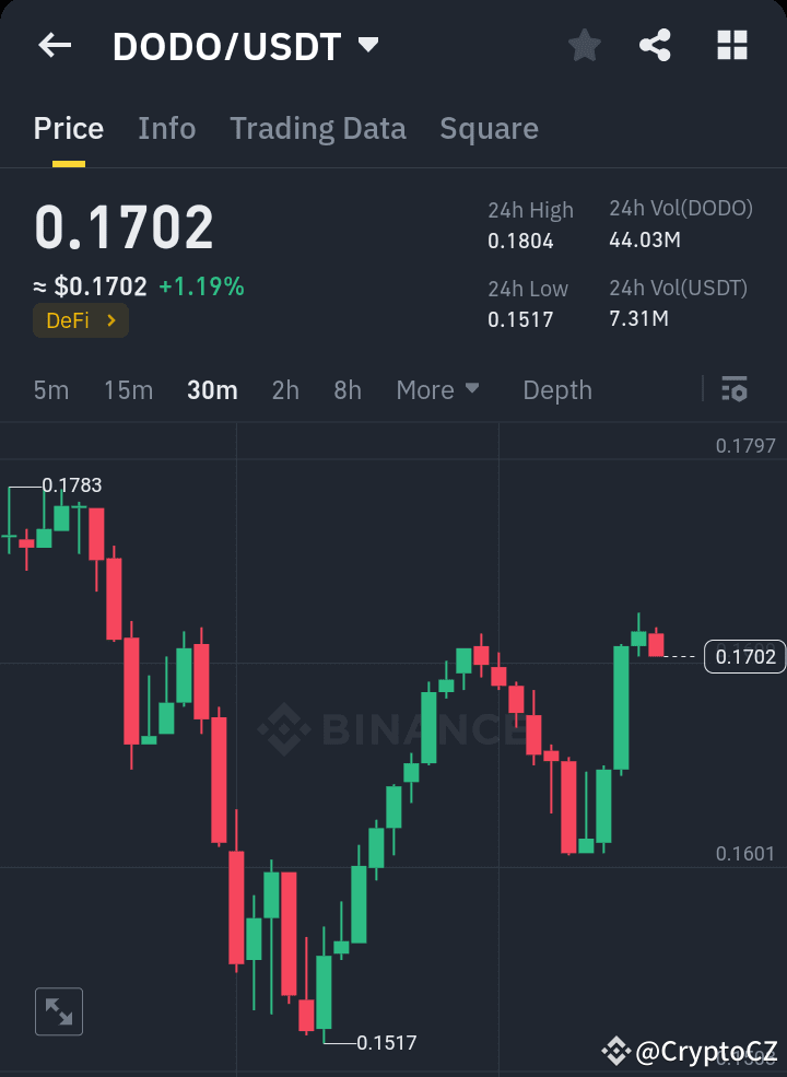 DODO/USDT Technical Analysis: Potential Reversal Setup ⚡ $D | CryptoCZ on Binance Square