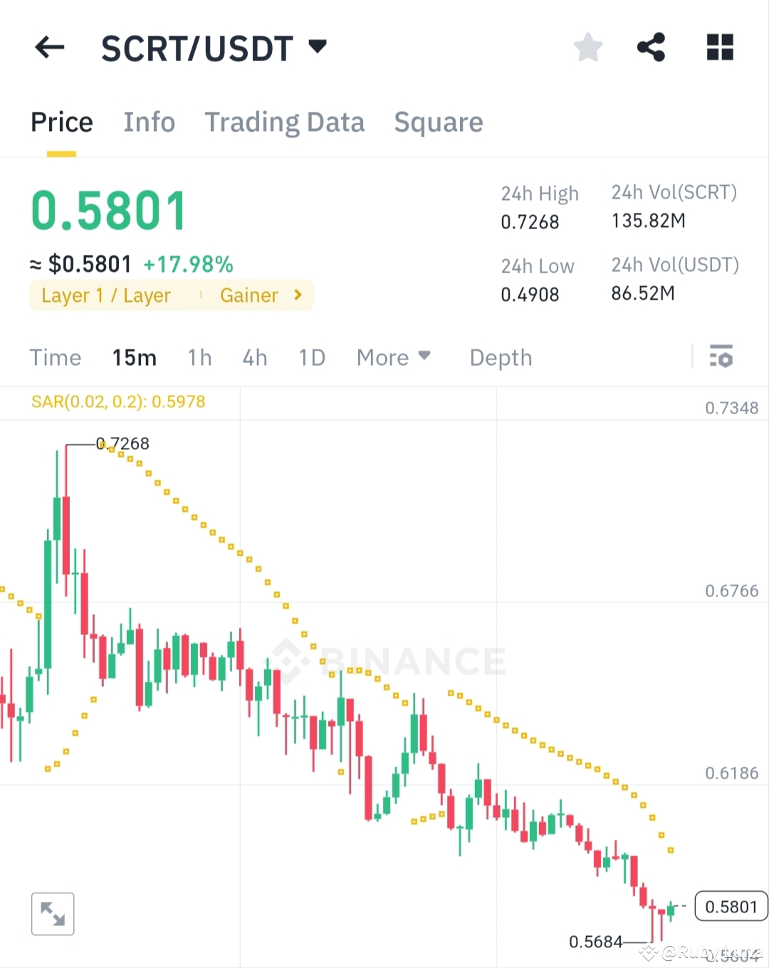 🚀 Binance Technical Analysis: SCRT/USDT Price Action & Key | Ruby Luna on Binance Square