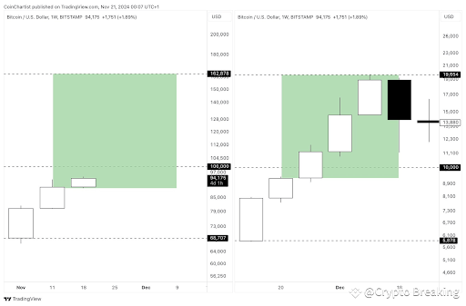 Bitcoin Price Mirrors 2017 Pattern, Is The Top Only 2 Weeks Away After ...