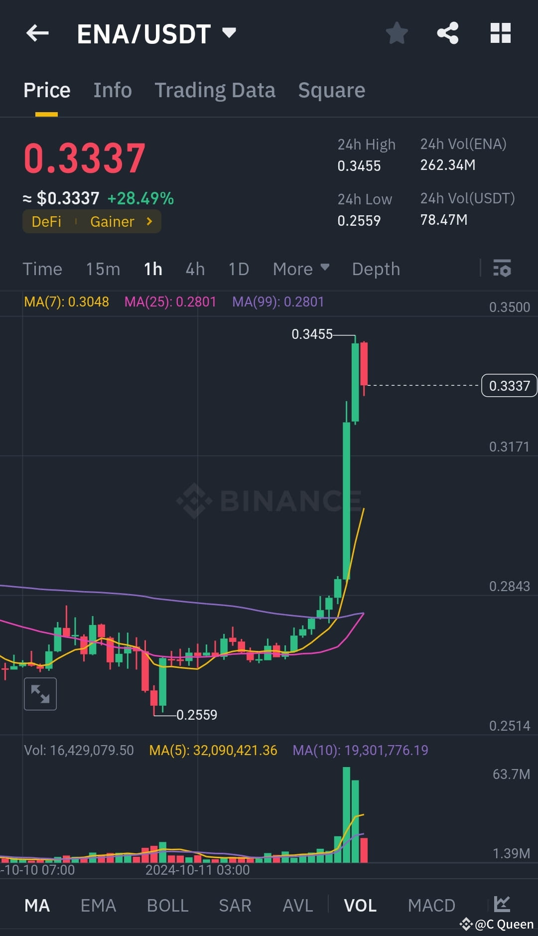 🚨 $ENA /USDT Surges with Strong Gains 🚨 $ENA is showing | C Queen on Binance Square