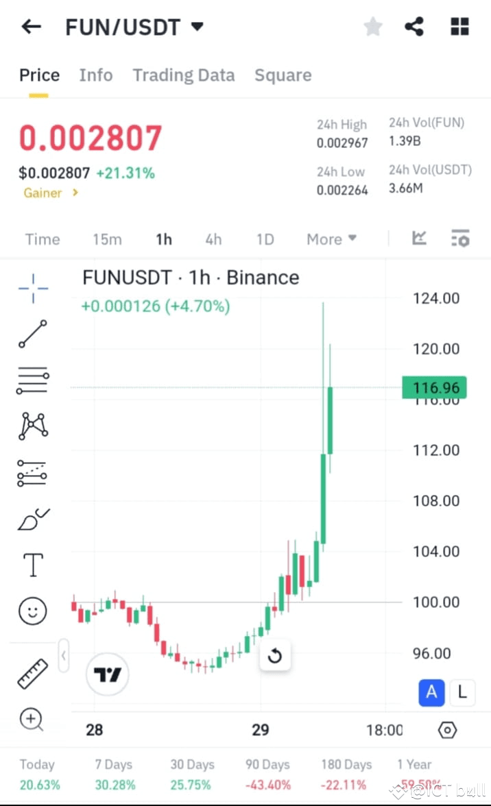 🚀 $FUN /USDT Breakout Alert! Bulls in Control! Market Upda | ICT bull on Binance Square