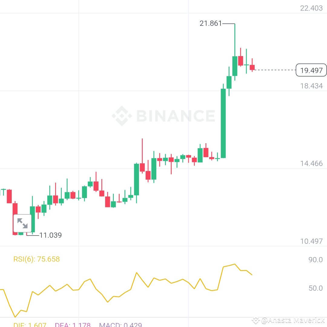 $DEXE /USDT Analysis: Strong Bullish Momentum Current Pri | Anasta Maverick on Binance Square