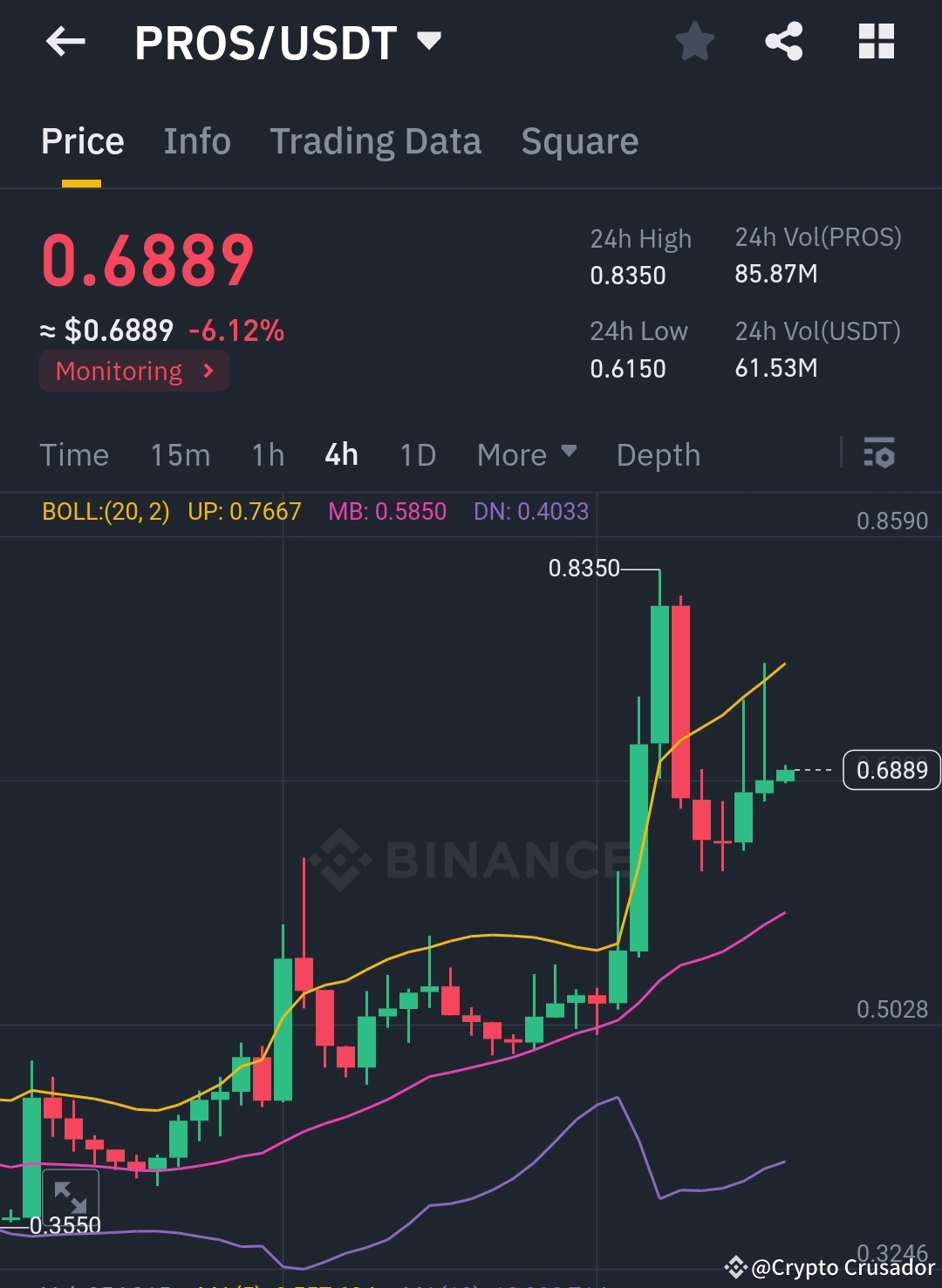 🚀Technical Analysis for $PROS /USDT 🚀 Price: $0.6889 24h | Crypto Crusador on Binance Square