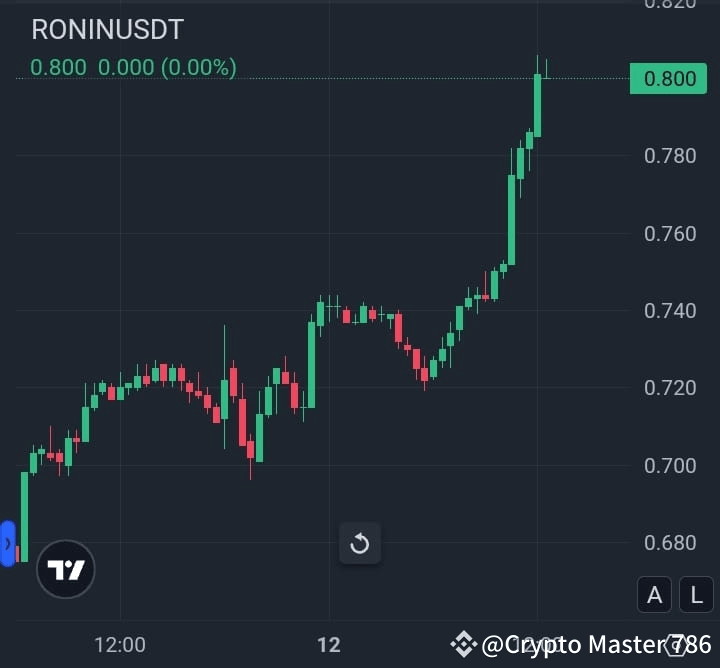 🚀 $RONIN / USDT – TP2 SMASHED! CONGRATS TO ALL WHO TOOK THE | Crypto Master 786 on Binance Square