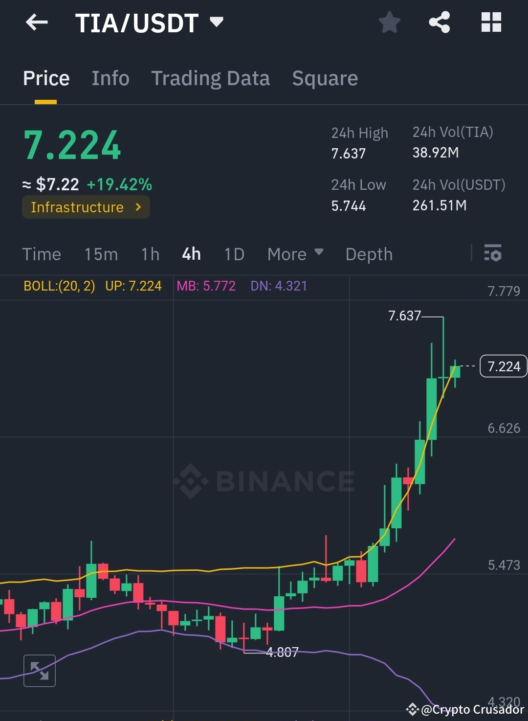 👉💼 Don't Miss Out on $TIA /USDT Trading Opportunity! 🚀💰 | Crypto Crusador on Binance Square