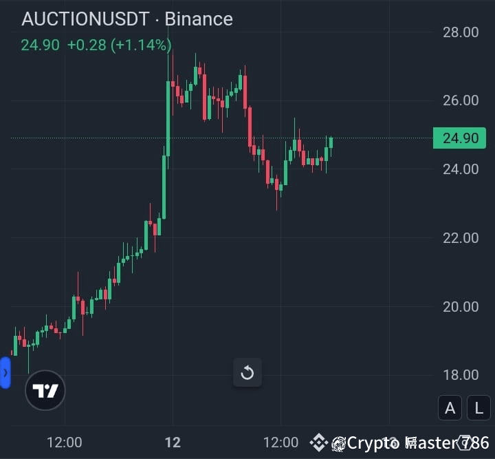 🚀 $AUCTION /USDT – Bullish Reversal in Play! 🚀 Current Pr | Crypto Master 786 on Binance Square