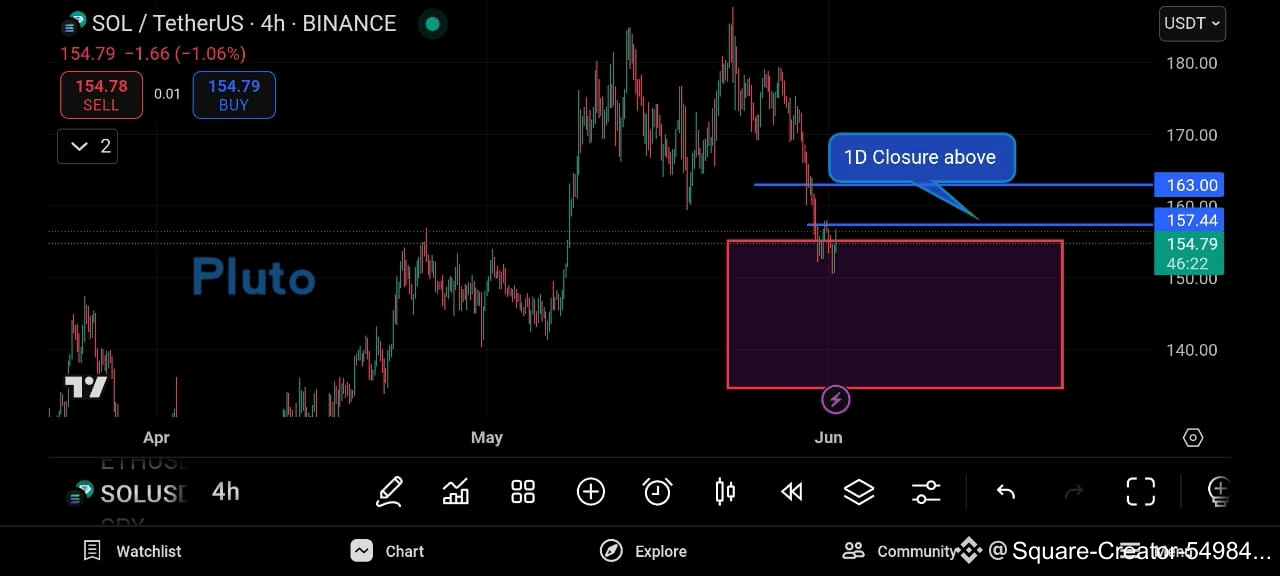 Solana coin $SOL A daily close at 157.44 means a rise to 1 | Ploto 1 on ...