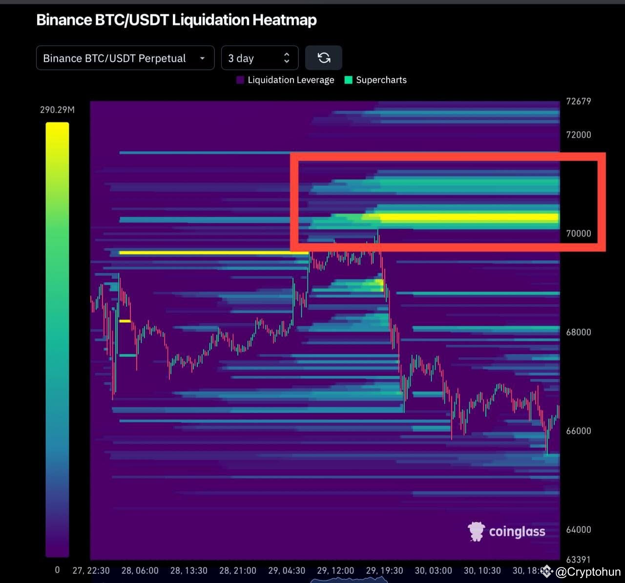 $BTC Watching liquidation heatmap Huge Liquidity around: 7 | AZIZ1M on ...
