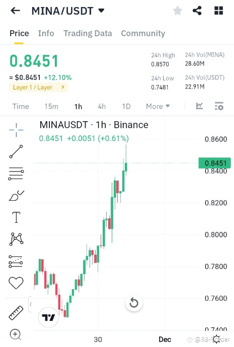 $MINA /USDT Technical Analysis: Key Levels to Watch 🎯 Th | RB-Trader on Binance Square