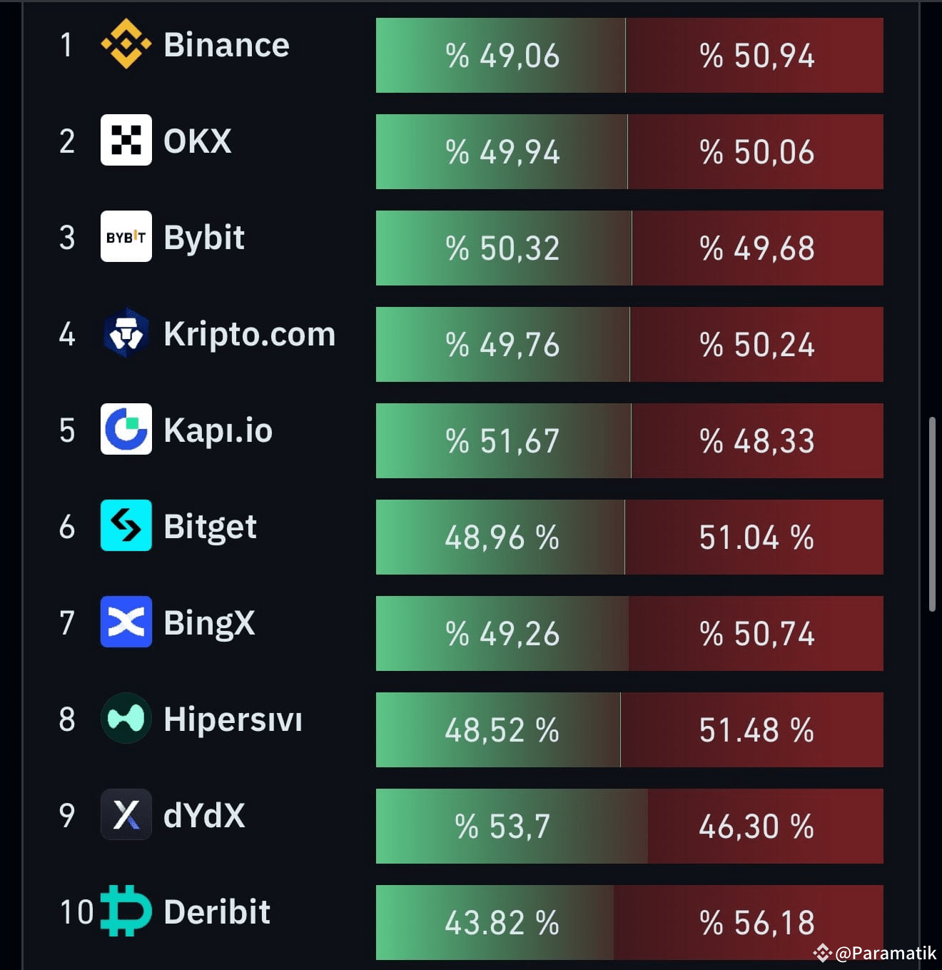The account that opened a SHORT transaction for $410 million | PARAMATİK on Binance Square