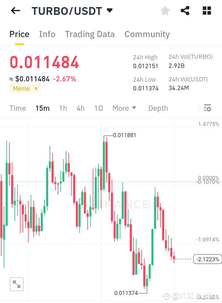 🚀 $TURBO /USDT Technical Analysis: Key Levels & Targets | Yi Xi Bullish on Binance Square