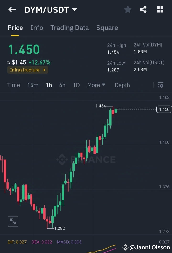 $DYM DYM/USDT: Infrastructure Token Shows Momentum! 🚀 💹 | Janni Olsson on Binance Square