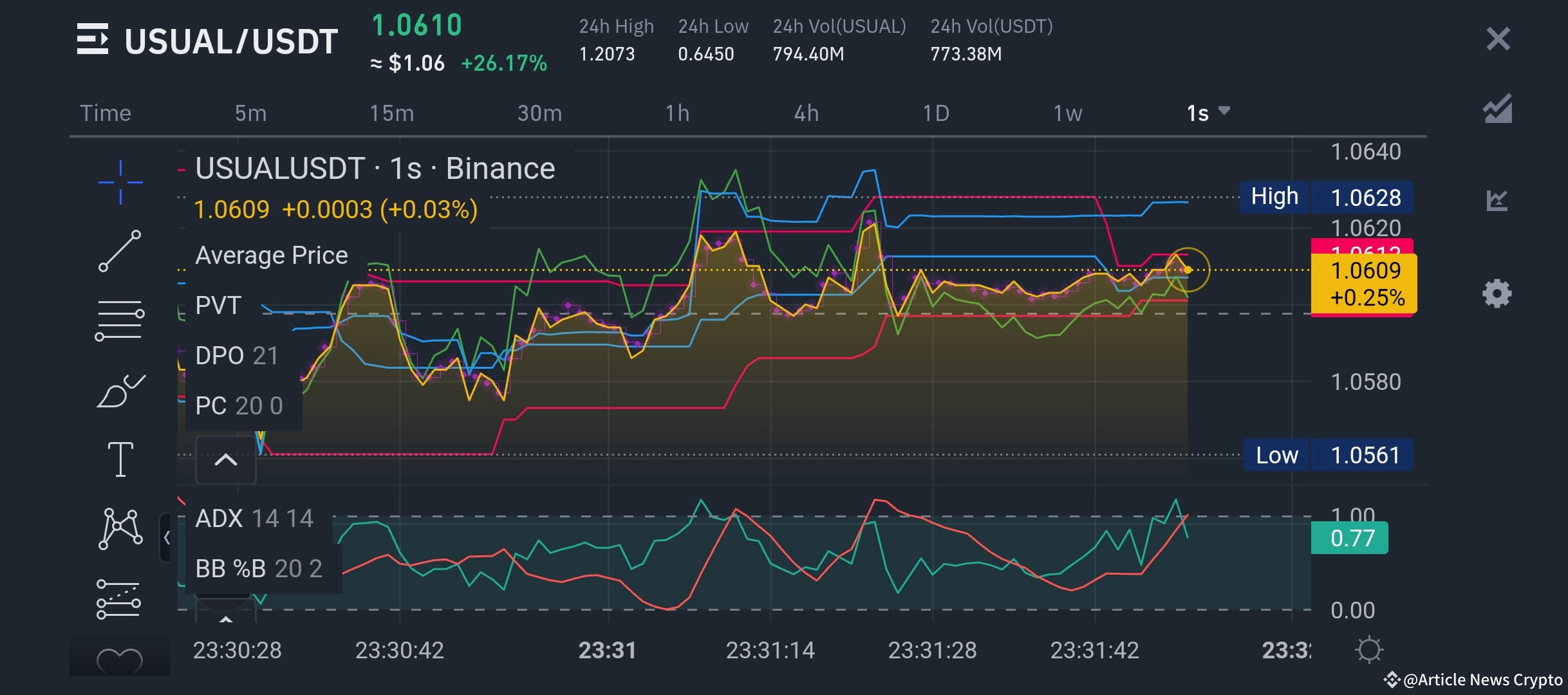 $USUAL USUAL/USDT: Market Performance Summary The | Article News Crypto ...