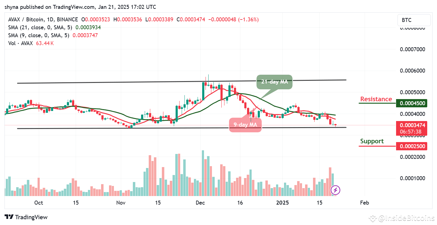 Avalanche Price Prediction for Today, January 24 – AVAX Technical ...