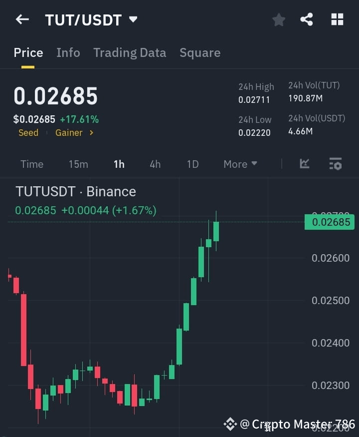 $TUT /USDT – Explosive Breakout! 🚀🔥 +17% and Climbing! 📊 | Crypto Master 786 on Binance Square