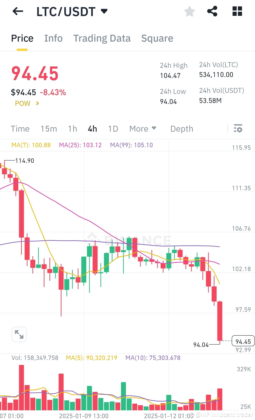 🚨 $LTC C/USDT Analysis 🚨 Price: $94.45 (-8.43%) High/L | VIP innocent ...