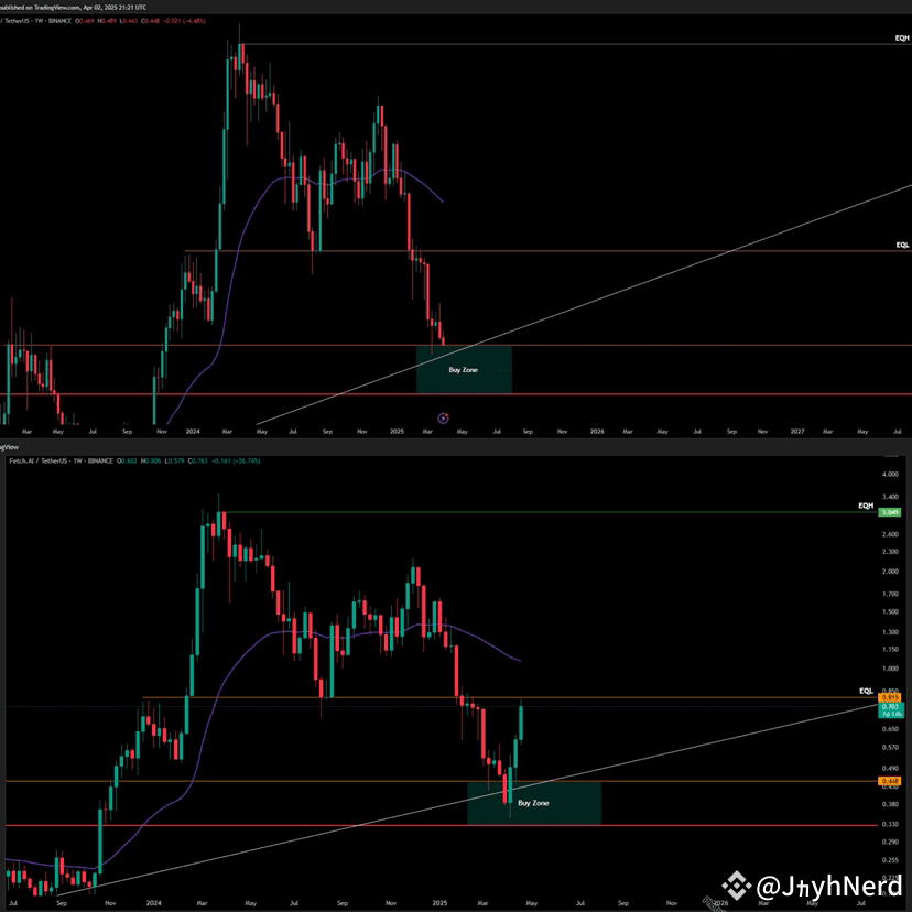$FET Expecting a good reaction around the current EQL at 0 | JayhNerd ...