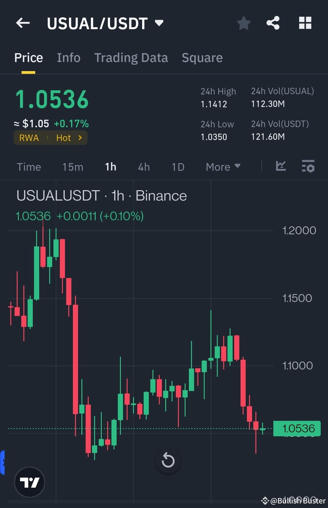 $USUAL 🔥 USUAL/USD Market Update: Key Levels to Monitor | AlphaAnalyst on Binance Square