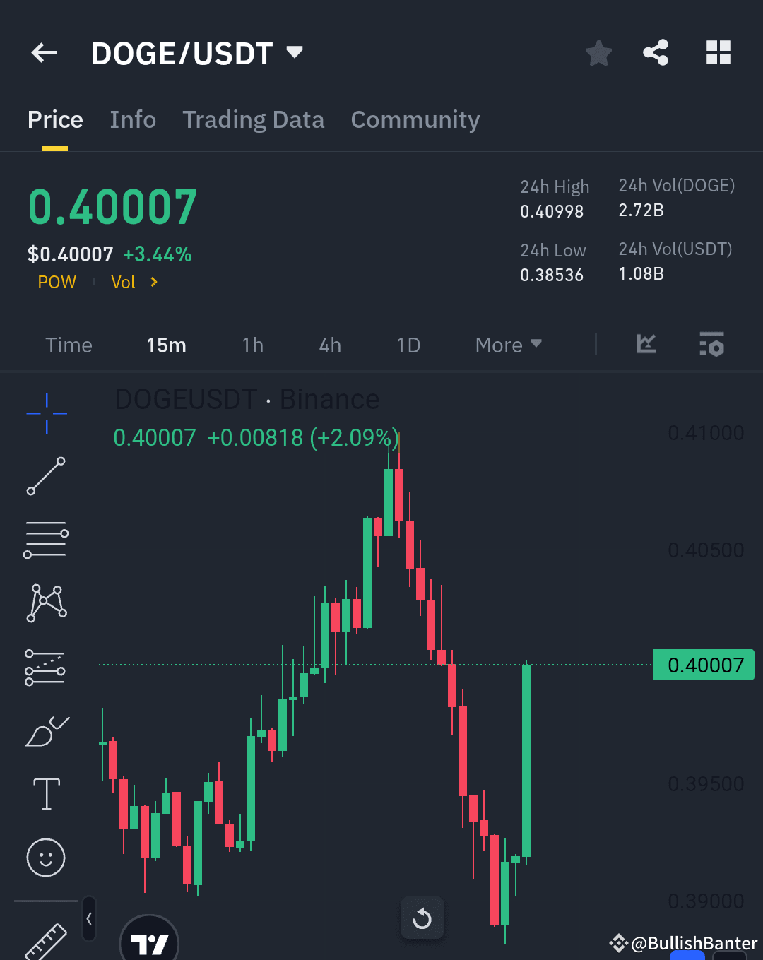 $DOGE /USDT Breakout Alert 🚀 Bullish trend continues 💯 .. | BullishBanter on Binance Square